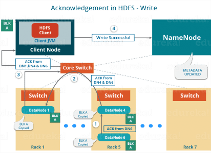 Hadoop Distributed File System | Apache Hadoop HDFS Architecture | Edureka
