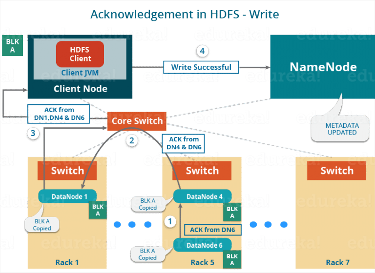 Hadoop Distributed File System | Apache Hadoop HDFS Architecture | Edureka
