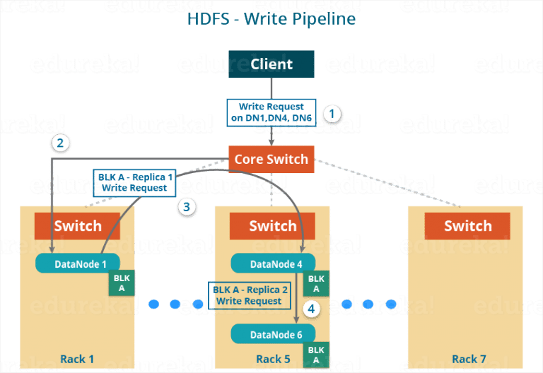 Hadoop Distributed File System | Apache Hadoop HDFS Architecture | Edureka