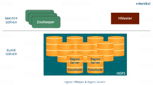 HBase Architecture | HBase Data Model | HBase Read/Write | Edureka