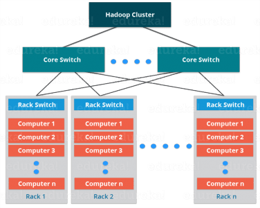 Hadoop Distributed File System | Apache Hadoop HDFS Architecture | Edureka