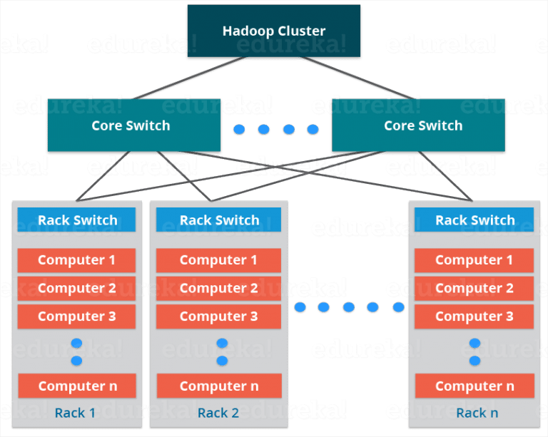 Hadoop Distributed File System | Apache Hadoop HDFS Architecture | Edureka