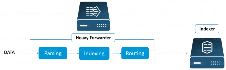 Splunk Architecture: Forwarder, Indexer & Search Head Tutorial | Edureka