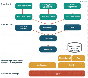 Hive Tutorial for Beginners | Hive Architecture | NASA Case Study | Edureka