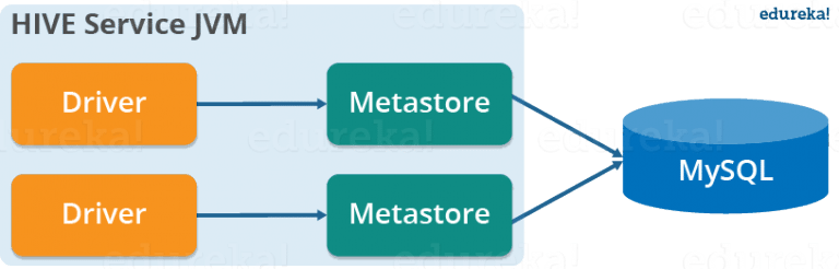 Hive Tutorial for Beginners | Hive Architecture | NASA Case Study | Edureka