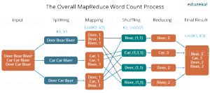 MapReduce Tutorial | Mapreduce Example in Apache Hadoop | Edureka