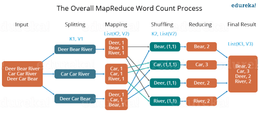 MapReduce Tutorial | Mapreduce Example in Apache Hadoop | Edureka