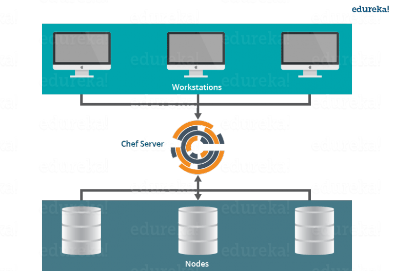 Chef Tutorial | Transform Infrastructure Into Code | Edureka