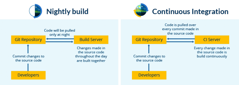 What is Jenkins? | Jenkins For Continuous Integration | Edureka