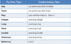 Pig Tutorial | Apache Pig Architecture | Twitter Case Study | Edureka