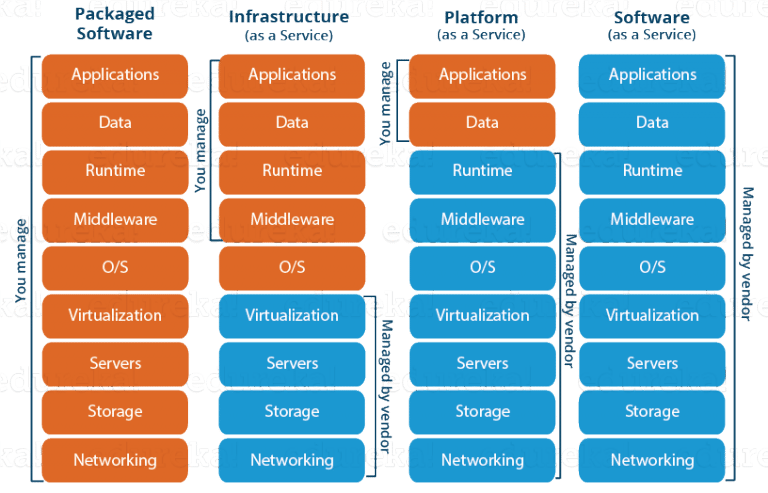 What is Cloud Computing | Cloud Computing Models | Edureka