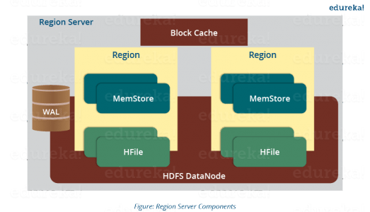 HBase Architecture | HBase Data Model | HBase Read/Write | Edureka