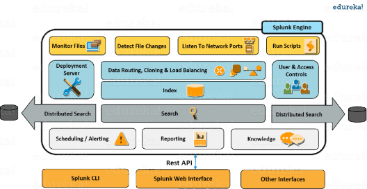 Splunk Architecture: Forwarder, Indexer & Search Head Tutorial | Edureka