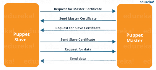 Puppet Tutorial | Puppet For Configuration Management | Edureka