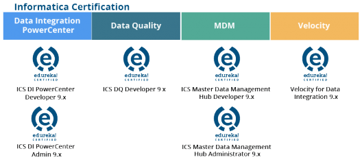 Informatica Certification | Informatica PowerCenter Certification | Edureka