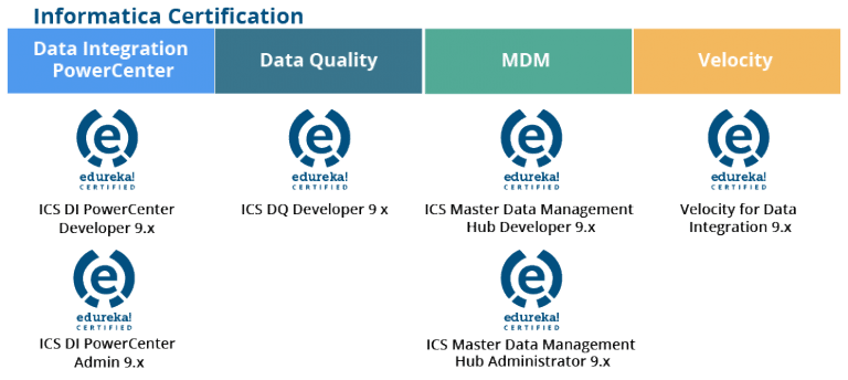 Informatica Certification | Informatica PowerCenter Certification | Edureka