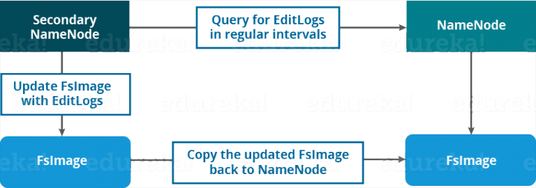 Hadoop Distributed File System | Apache Hadoop HDFS Architecture | Edureka