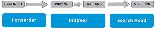 Splunk Architecture: Forwarder, Indexer & Search Head Tutorial | Edureka
