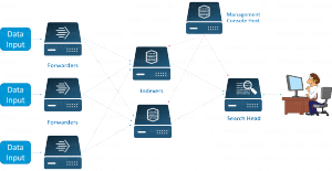 Splunk Architecture: Forwarder, Indexer & Search Head Tutorial | Edureka