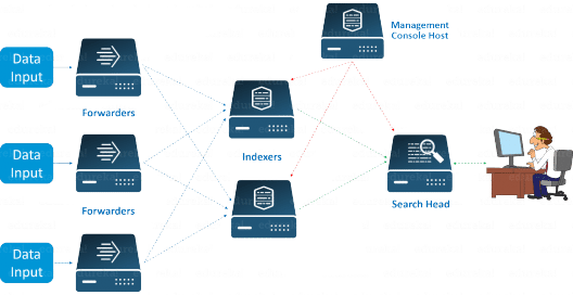 Splunk Architecture: Forwarder, Indexer & Search Head Tutorial | Edureka