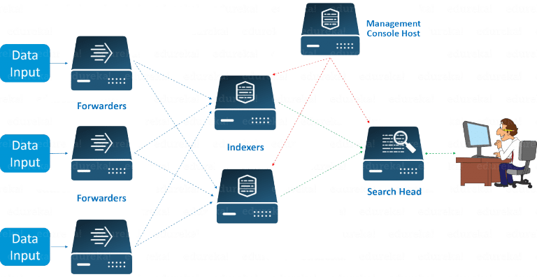 Splunk Architecture: Forwarder, Indexer & Search Head Tutorial | Edureka