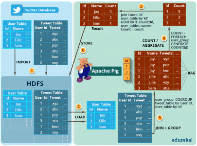 Pig Tutorial | Apache Pig Architecture | Twitter Case Study | Edureka