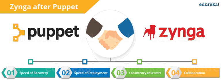 What is Puppet | Configuration Management Using Puppet | Edureka