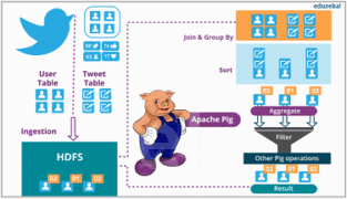Pig Tutorial | Apache Pig Architecture | Twitter Case Study | Edureka