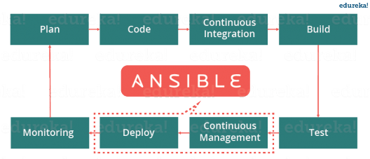 What Is Ansible | Configuration Management With Ansible | Edureka