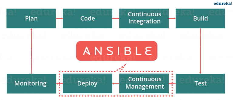 What Is Ansible | Configuration Management With Ansible | Edureka