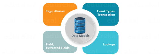 Knowledge Objects: Splunk Timechart, Data Models And Alert | Edureka