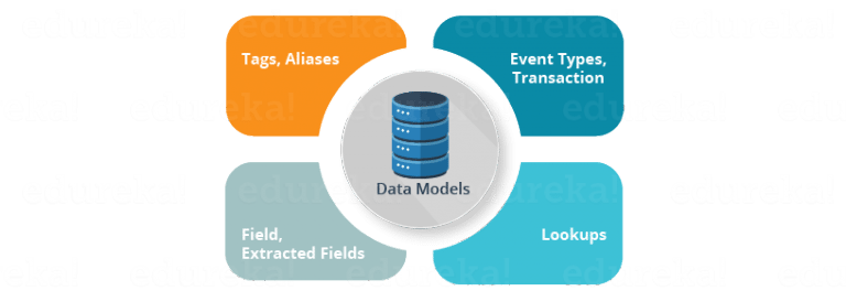 Knowledge Objects: Splunk Timechart, Data Models And Alert | Edureka