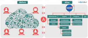 What Is Ansible | Configuration Management With Ansible | Edureka