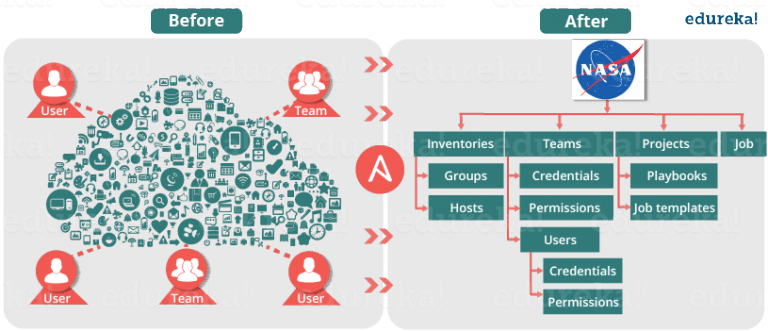 What Is Ansible Configuration Management With Ansible Edureka