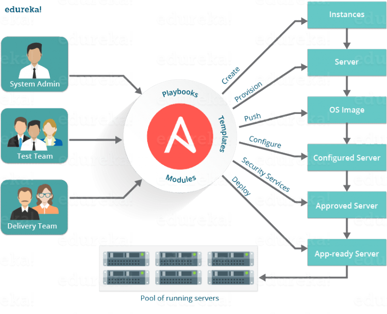 What Is Ansible Configuration Management With Ansible Edureka