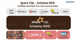 Spark SQL Tutorial | Understanding Spark SQL With Examples | Edureka