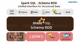 Spark SQL Tutorial | Understanding Spark SQL With Examples | Edureka