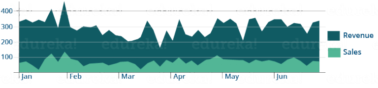 Knowledge Objects: Splunk Timechart, Data Models And Alert | Edureka