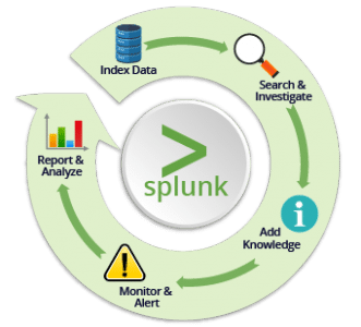Knowledge Objects: Splunk Timechart, Data Models And Alert | Edureka