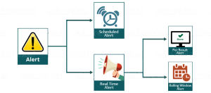 Knowledge Objects: Splunk Timechart, Data Models And Alert | Edureka
