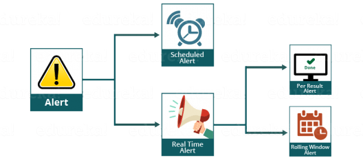 Knowledge Objects: Splunk Timechart, Data Models And Alert | Edureka
