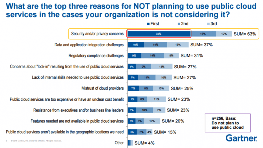 Cloud Security | A Guide for Cloud Users | Edureka Blog