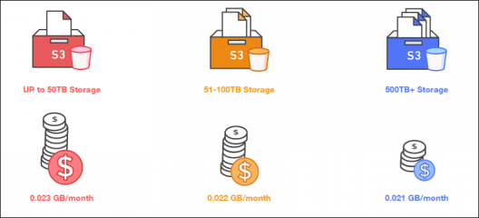AWS Pricing - A Guide to Understand How AWS Pricing Works | Edureka