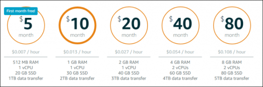 Amazon Aws Lightsail Tutorial An Introduction To Amazons Vps