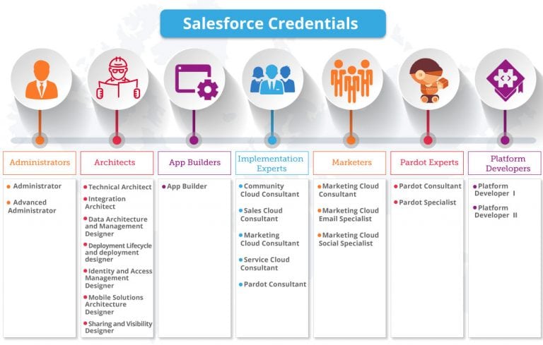 Salesforce Certifications List: What to Choose in 2025?