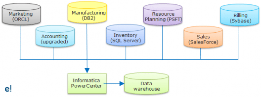 Informatica ETL: Beginner's Guide | Informatica Tutorial | Edureka