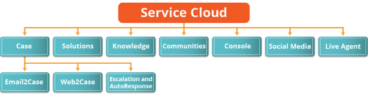 What is Salesforce Service Cloud? - An Ultimate Guide in 2024