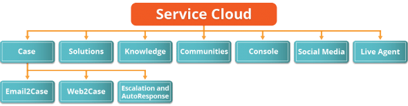What is Salesforce Service Cloud? - An Ultimate Guide in 2024