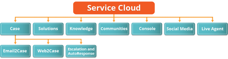 What is Salesforce Service Cloud? - An Ultimate Guide in 2024
