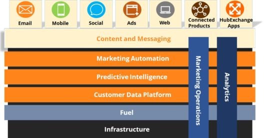 What is Salesforce Marketing Cloud? - An Ultimate Guide in 2024